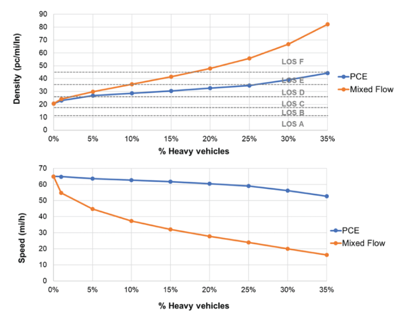 Mixed-Flow Model: A More Accurate Estimate of Effects of Trucks and ...