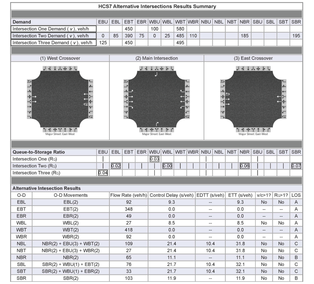 Analyzing the Performance of RCUT Intersections - McTrans Center