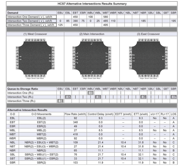Analyzing the Performance of RCUT Intersections - McTrans Center Analyzing the Performance of RCUT Intersections - McTrans Center