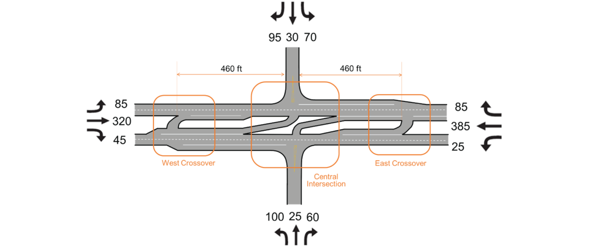 Analyzing the Performance of RCUT Intersections - McTrans Center