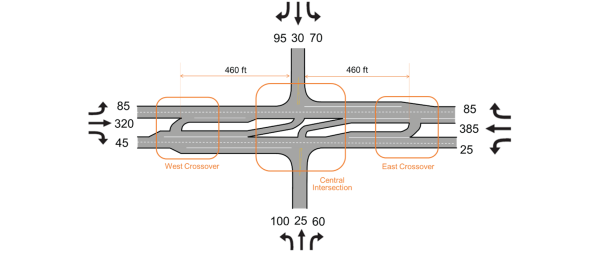 Analyzing the Performance of RCUT Intersections - McTrans Center