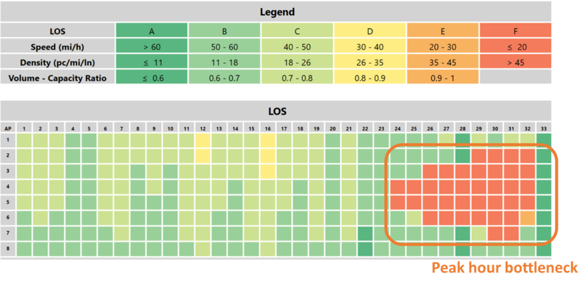 Streamline Freeway Modeling with .CSV Import/Export Feature Streamline Freeway Modeling with .CSV Import/Export Feature