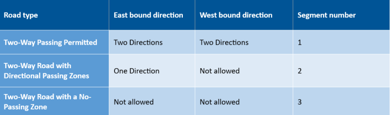 Modeling Three Types of Two-Way Roads in TSIS-CORSIM