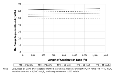 Modeling Freeway Acceleration and Deceleration Lanes – Am I Doing it Right?