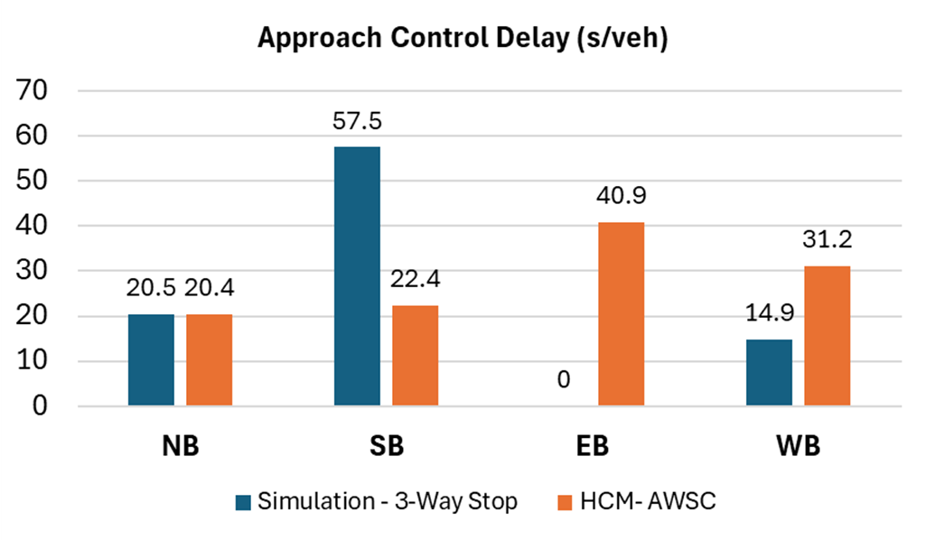 Integrating HCS and TSIS-CORSIM for Complex Analyses